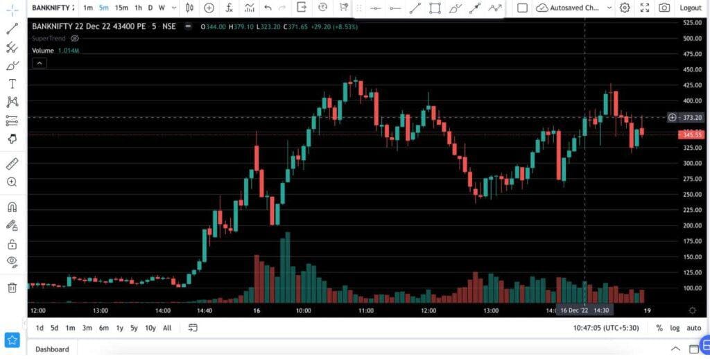 How To See Options Chart in TradingView? - Bullish Zone