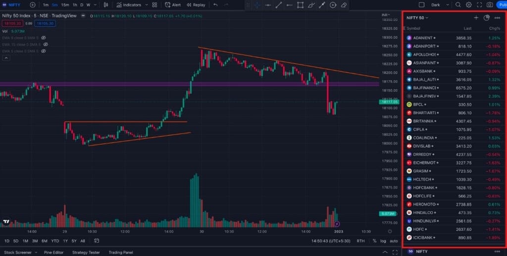 How To Add NIFTY Stocks To TradingView Watchlist – Bullish Zone