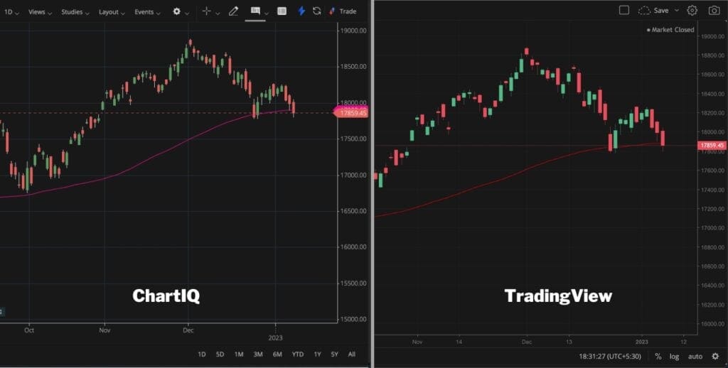 ChartIQ Vs TradingView: Which Is Better? – Bullish Zone