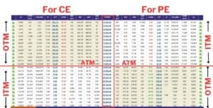 What is ITM, ATM, OTM in Options Trading? - (Detailed Guide)