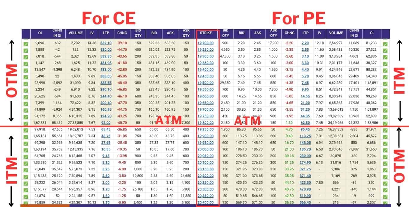 What is ITM, ATM, OTM in Options Trading? - (Detailed Guide)