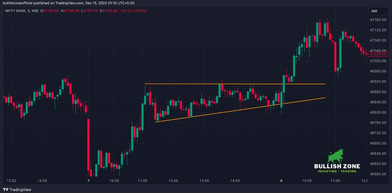 9 Most Profitable Chart Patterns in Bank Nifty (for Option Buying)