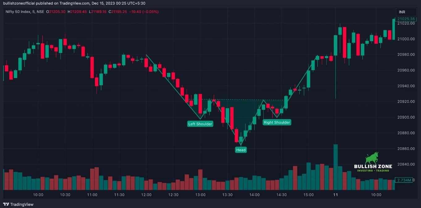 9 Most Profitable Chart Patterns in Bank Nifty (for Option Buying)