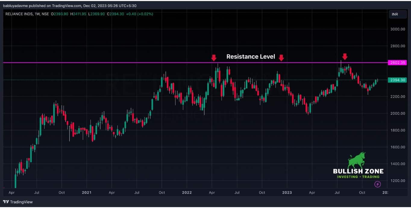 What is Support and Resistance? - (Secret to Predict Next Move)
